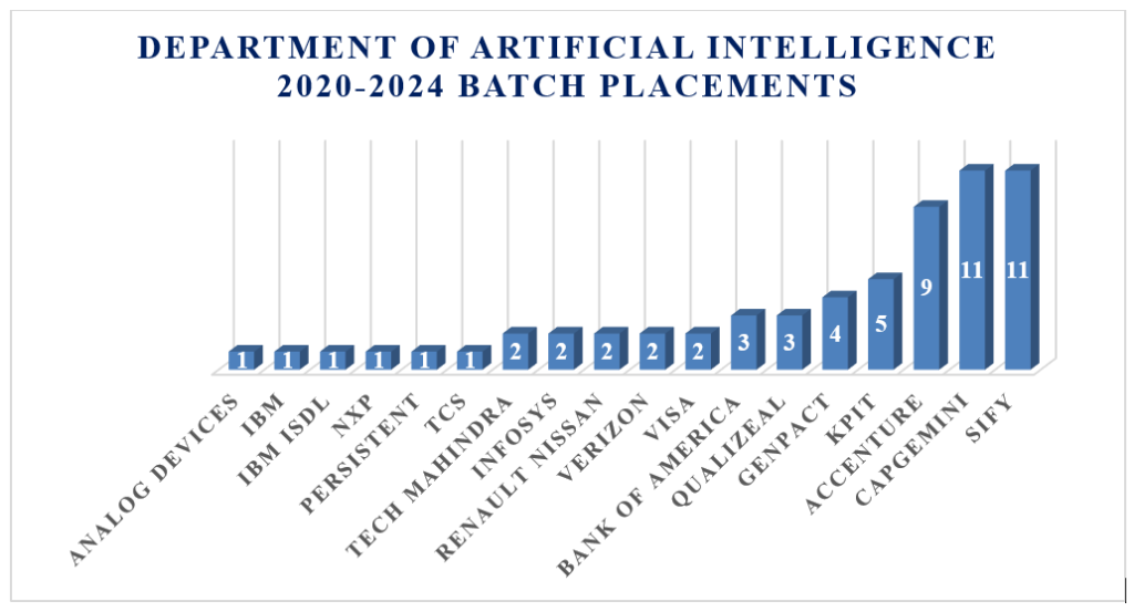 Placements - SVECW | Shri Vishnu Engineering College for Women ...