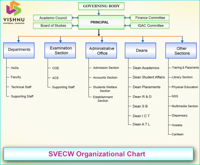Organizational Chart - SVECW | Shri Vishnu Engineering College for ...