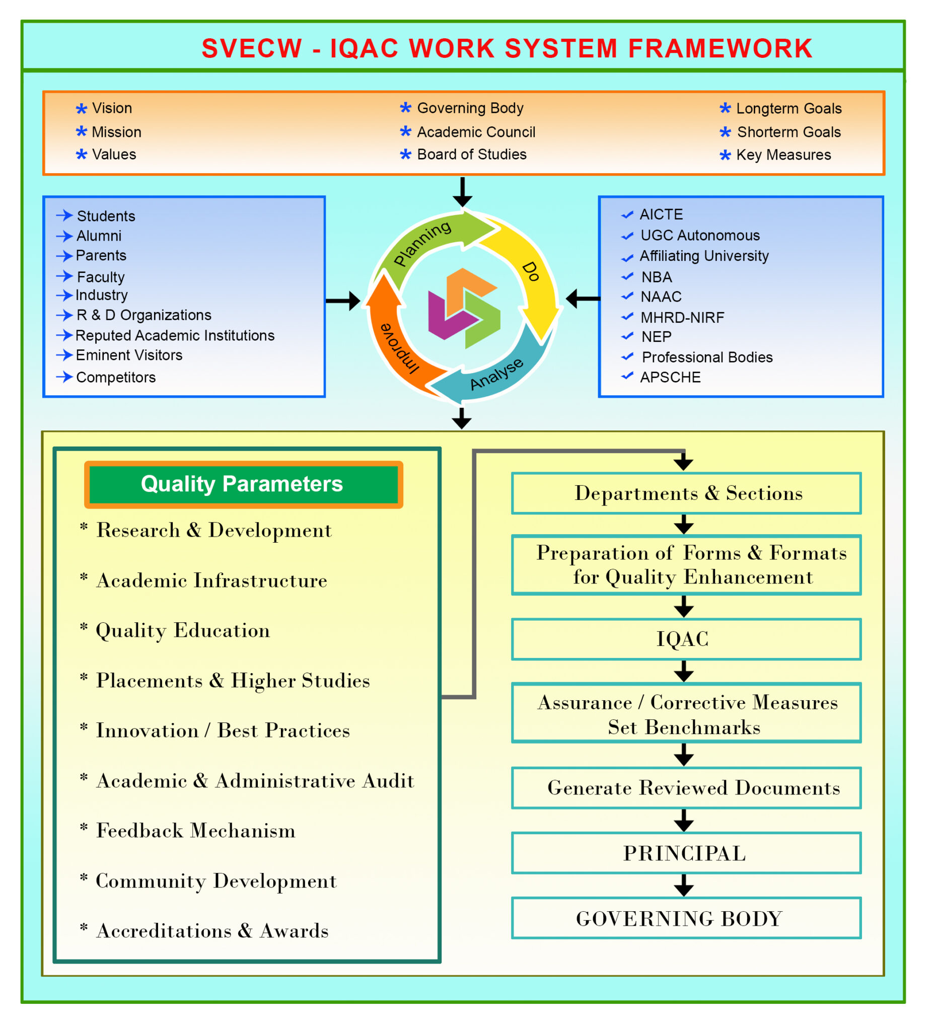 IQAC Worksystem - SVECW | Shri Vishnu Engineering College for Women, Bhimavaram, Andhra Pradesh