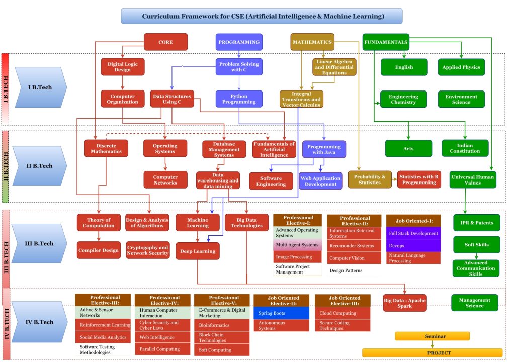 Mind Map - SVECW | Shri Vishnu Engineering College for Women ...